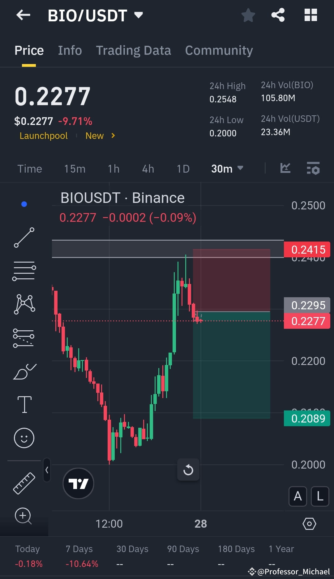 $BIO /USDT short trade signal 🔥💯 ANALYSIS - BEARS IN CONT | Professor_Michael on Binance Square