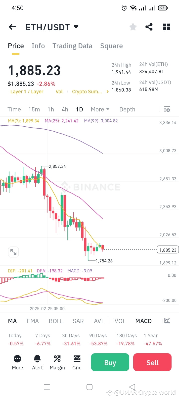 $ETH Technical Indicators Analysis: Current Price: $1,885.2 | UMAR Crypto World on Binance Square