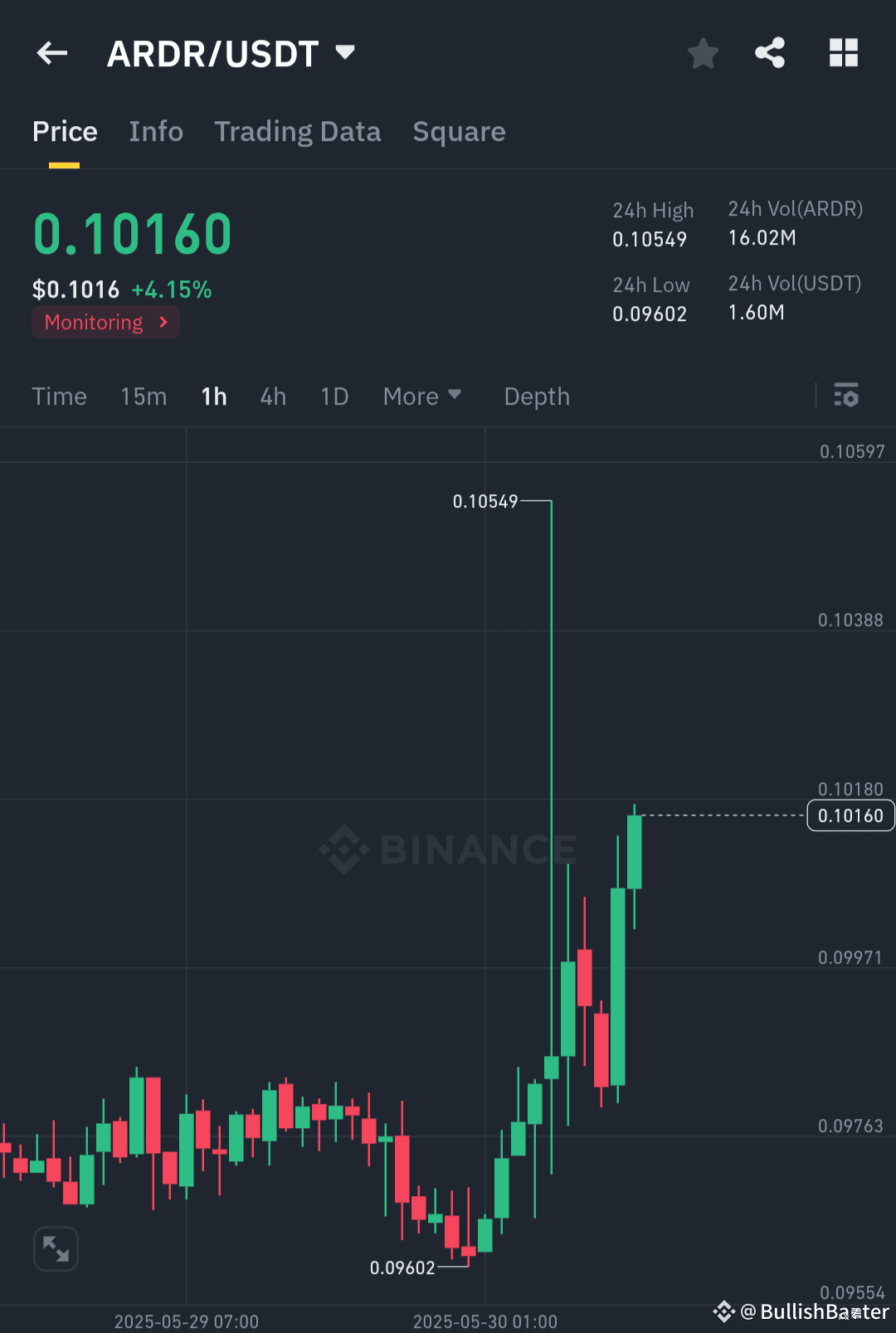 $ARDR /USDT LONG TRADE SIGNAL – BULLS BUILDING PRESSURE En | BullishBanter on Binance Square
