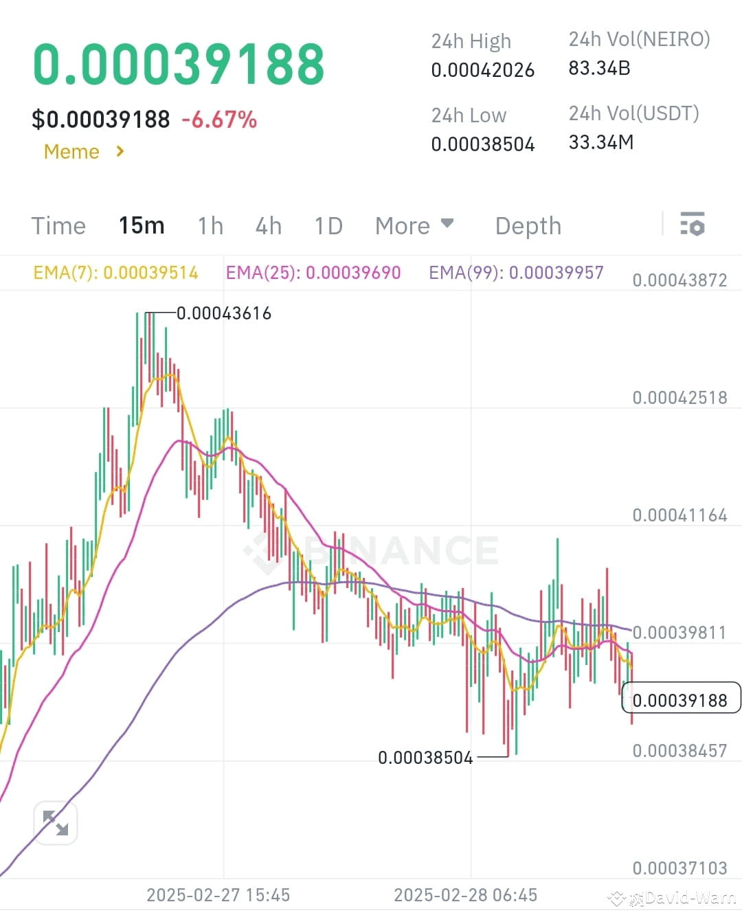 $NEIRO Long Liquidation Alert! A massive $1.1315K long liq | David-Warn on Binance Square