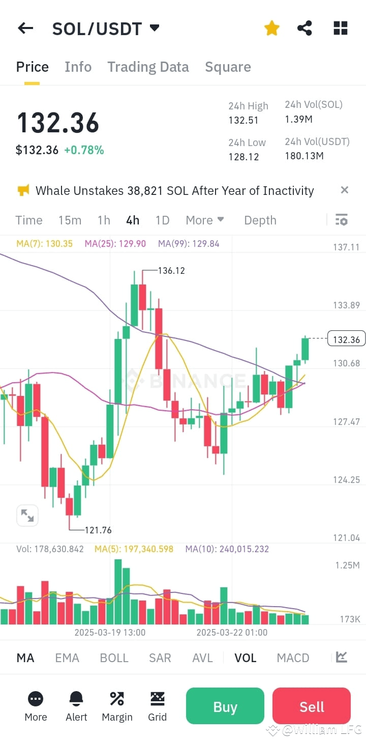 $SOL Short Liquidation Alert! 🔹 Liquidation Update: $5,561 | David sn on Binance Square