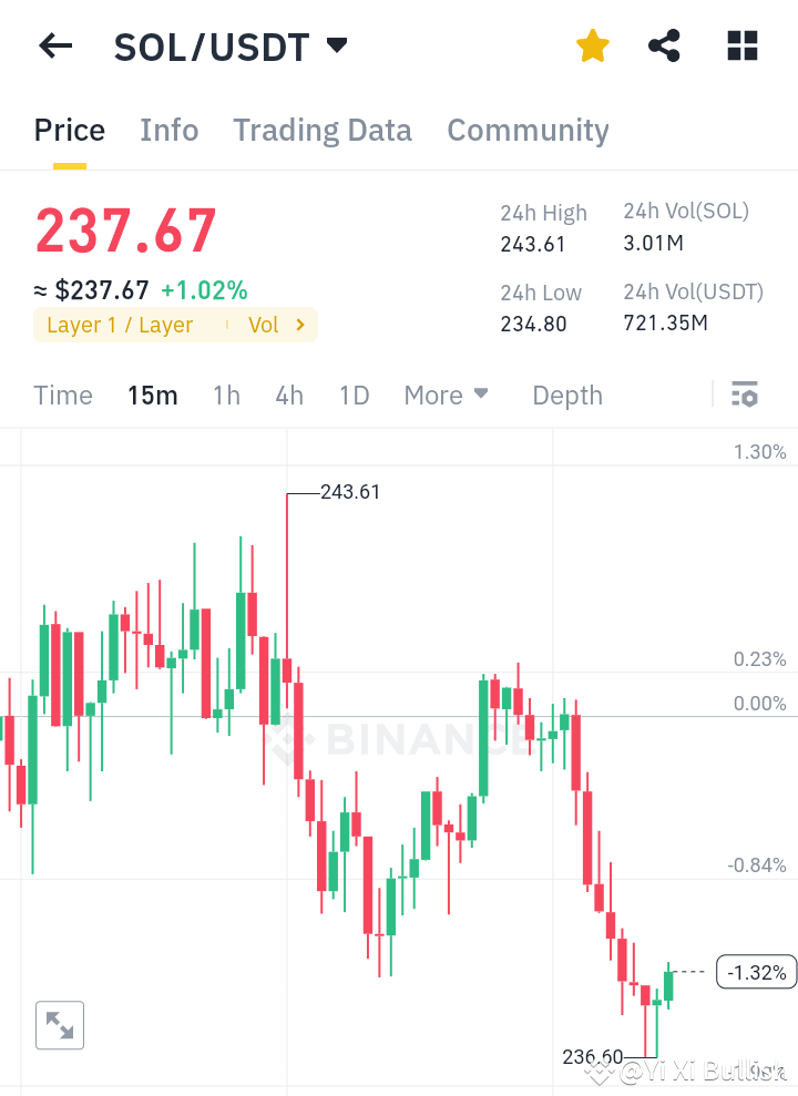 $SOL /USDT Technical Analysis & Trade Signals Current Pric | Yi Xi Bullish on Binance Square