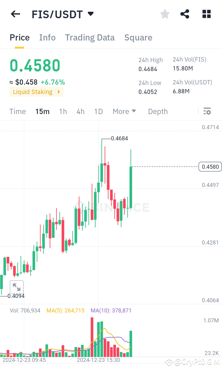 $FIS /USDT Technical Analysis & Trade Signals Momentum: | CryPt0 G M on Binance Square