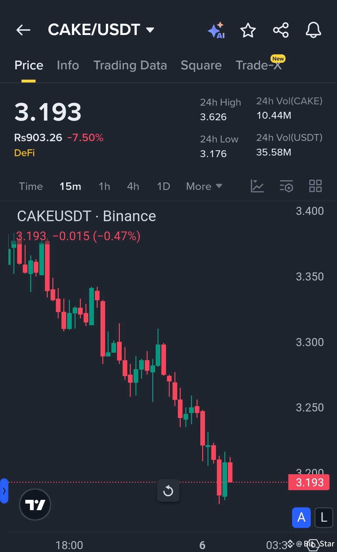 $CAKE – MELTED OR ABOUT TO RISE? 🍰🔥 $CAKE E took a serio | Bit _Star on ...