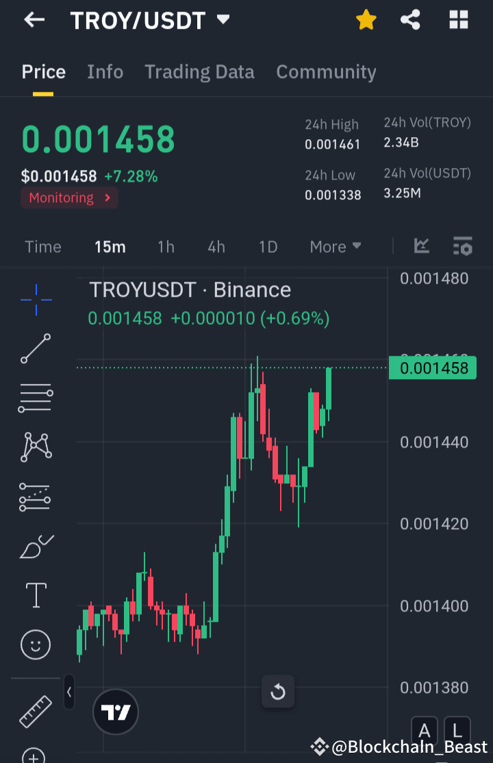 🚀 $TROY /USDT - Bullish Surge with +7.28%! 💹 $TROY is gai | Alpha Crypto 786 on Binance Square