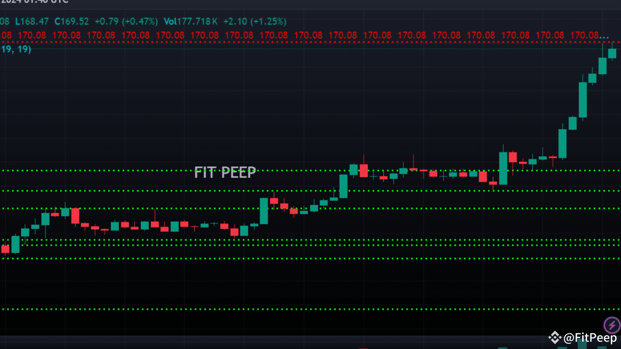 Solana (SOL) Price Analysis: Hitting the $170 Mark! | FitPeep on Binance Square