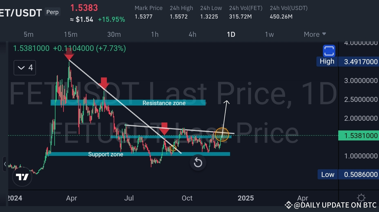 FET COIN ANALYSIS 🔥🔥👇 EXPECTING PUMP 🔥👇 | DAILY UPDATE ON BTC on ...