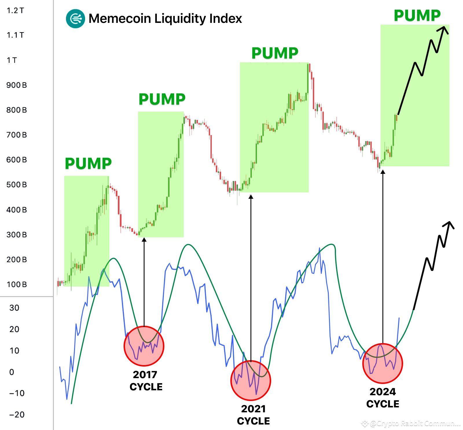 Meme liquidity index surged firstly since 2021... starting | Crypto ...