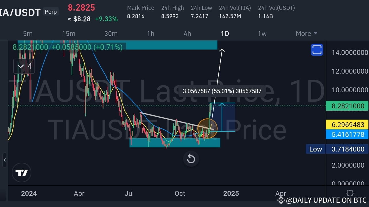 TIA COIN ANALYSIS 🔥🔥👇👇55% A'S I PREDICTED 👇 | DAILY UPDATE ON BTC on ...