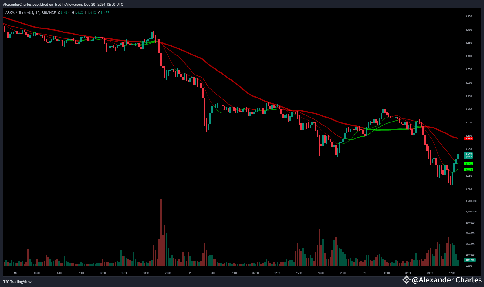 $ARKM Liquidation Alert: A $98K long position was liquidat | Alexander Charles on Binance Square