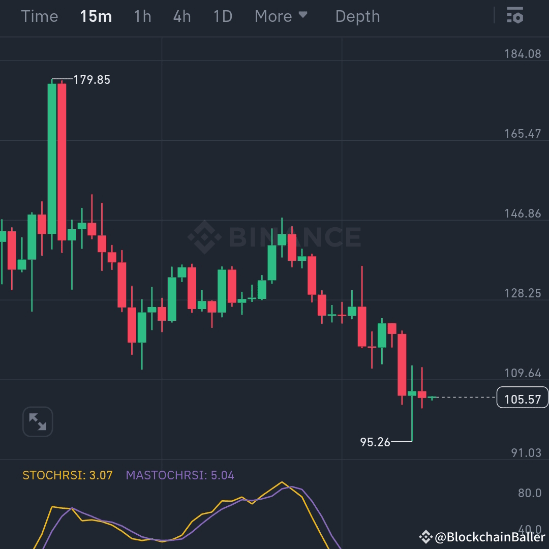$SOL just printed a local bottom gearing up or faking out Af | BlockchainBaller on Binance Square
