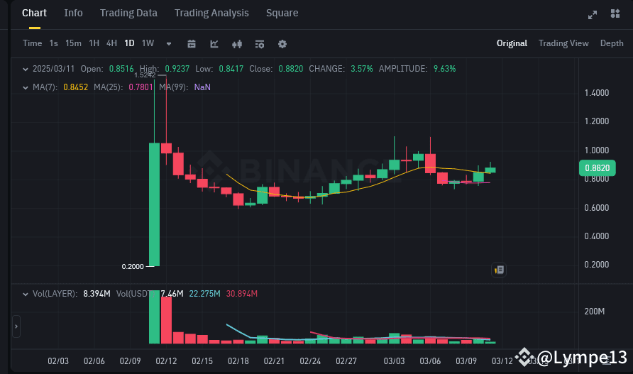 $LAYER That's the most bullish chart nowdays. | Lympe13 on Binance Square