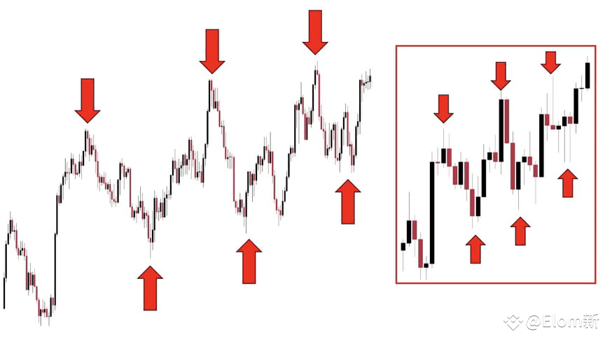 Market structure in different time frames, which is the diff | Elom新 on ...