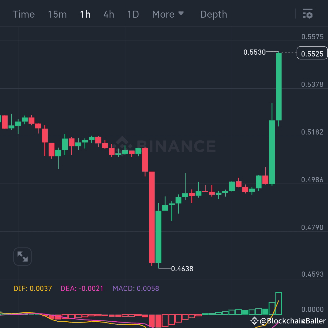 $S just broke out with strong momentum next bullish target | BlockchainBaller on Binance Square
