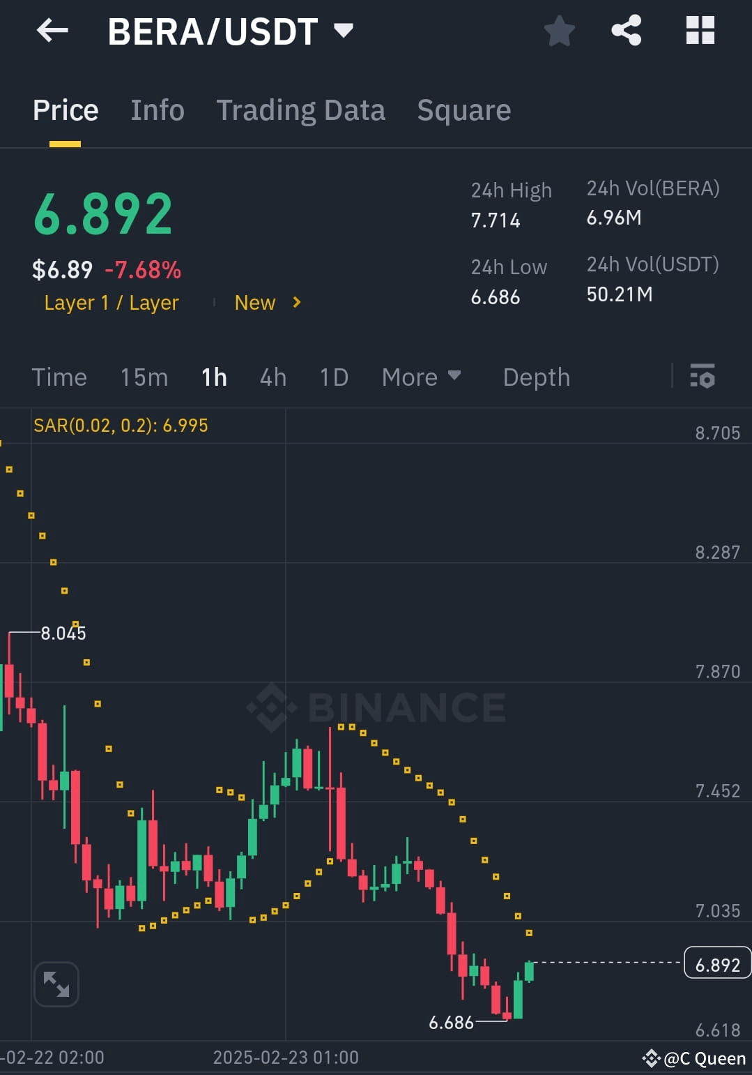 $BERA /USDT SHORT TRADE SETUP Entry Zone: $6.88 - $7.05 | C Queen on Binance Square