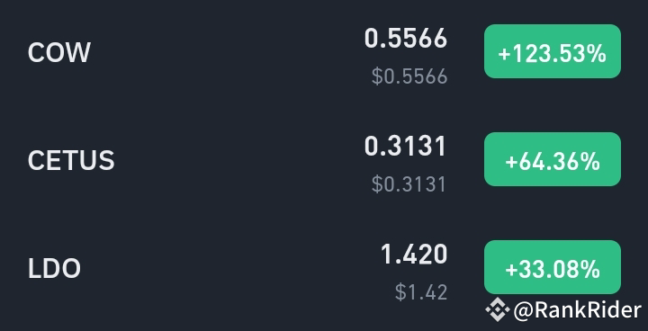 The recent surge in COW, CETUS, and LDO tokens highlights si ...