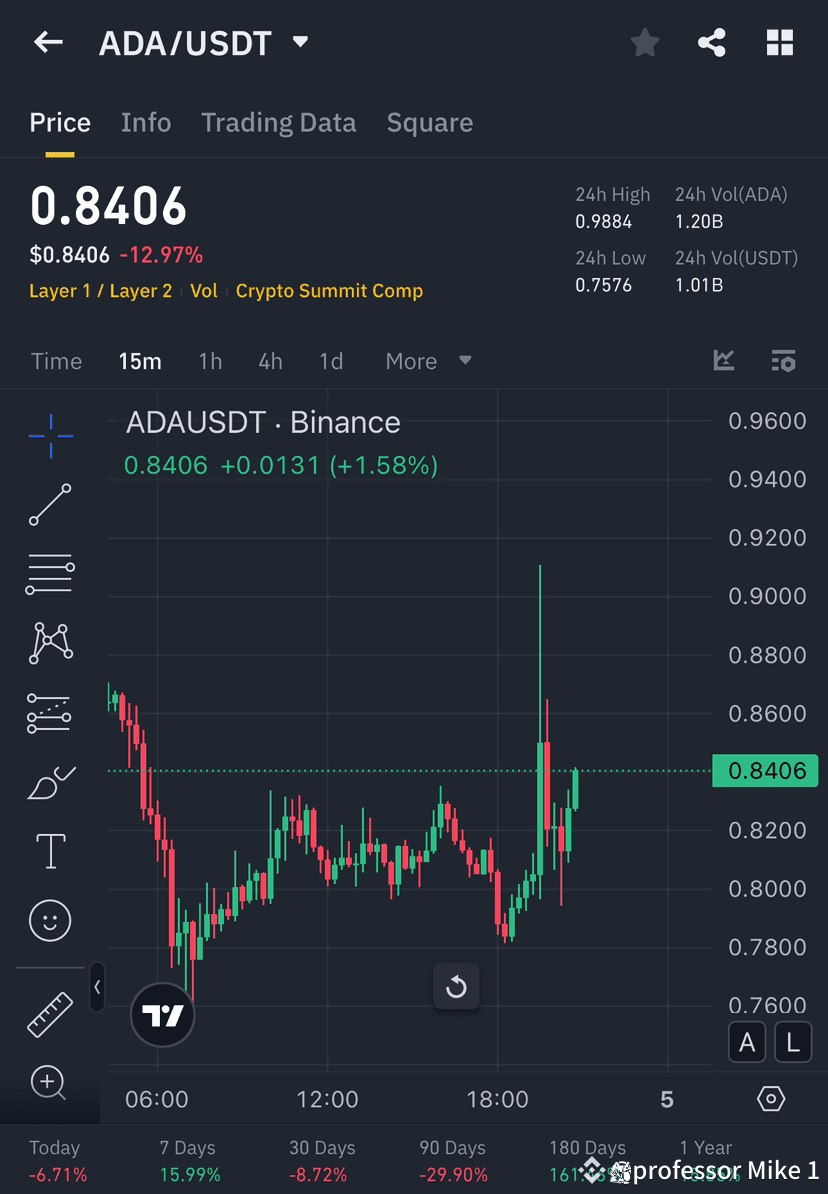 $ADA USDT: Strong Rebound – Bulls Gaining Momentum!🔥💯 Car | Professor Mike Official on Binance ...