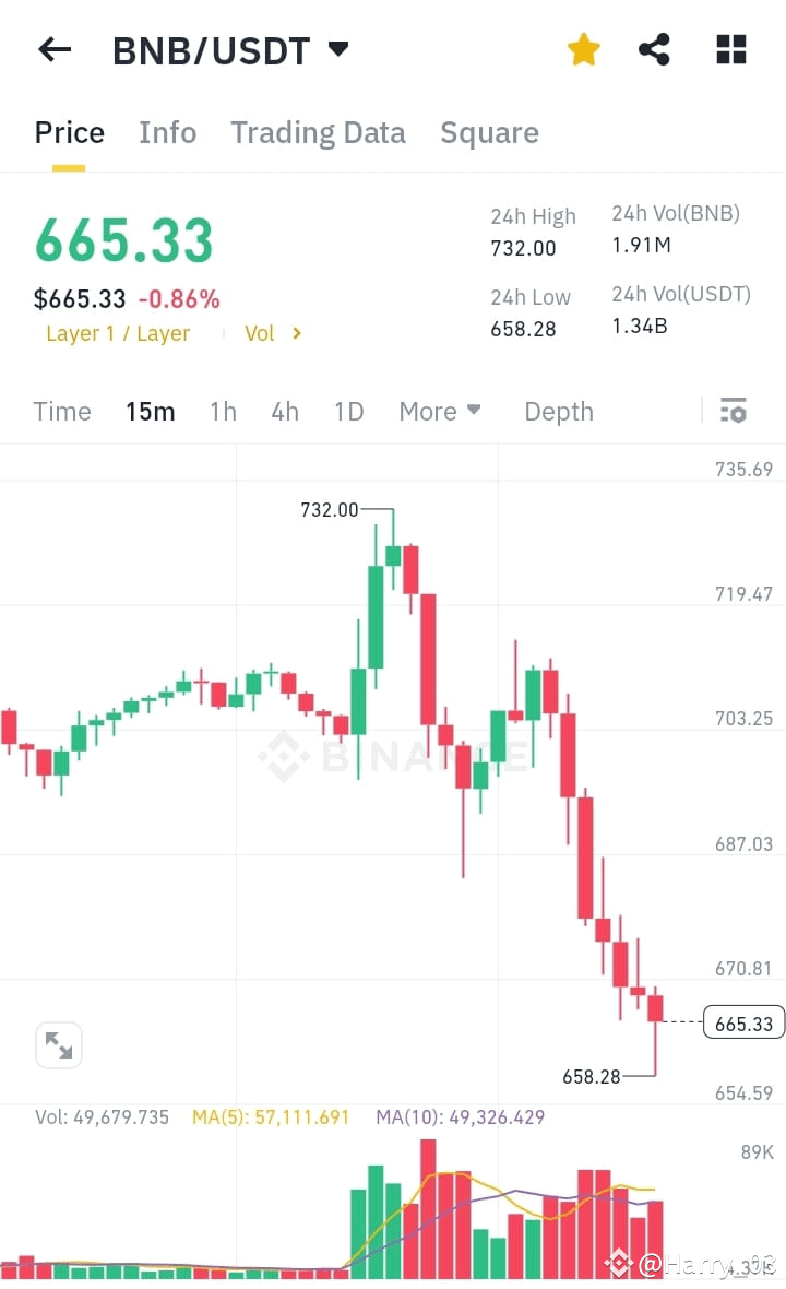 $BNB /USDT Trading Analysis & Signal – 15m Chart The $BNB / | Harry_03 on Binance Square