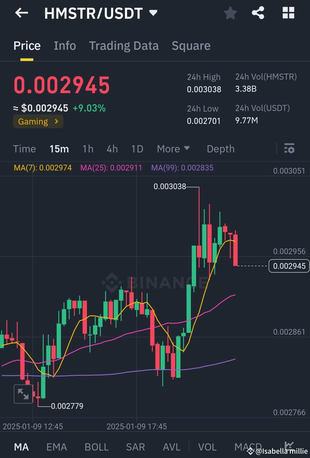 $HMSTR /USDT Trading Signal - Bullish Rally in Progress? | Isabella millie on Binance Square