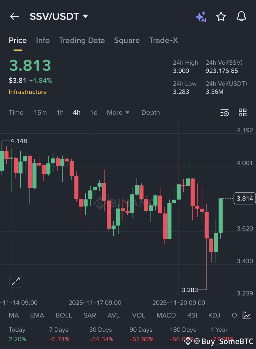 $SSV Entrada 3.720 a 3.815 SL 3.460 TP 4.020 Mi opinión S | Buy_SomeBTC ...