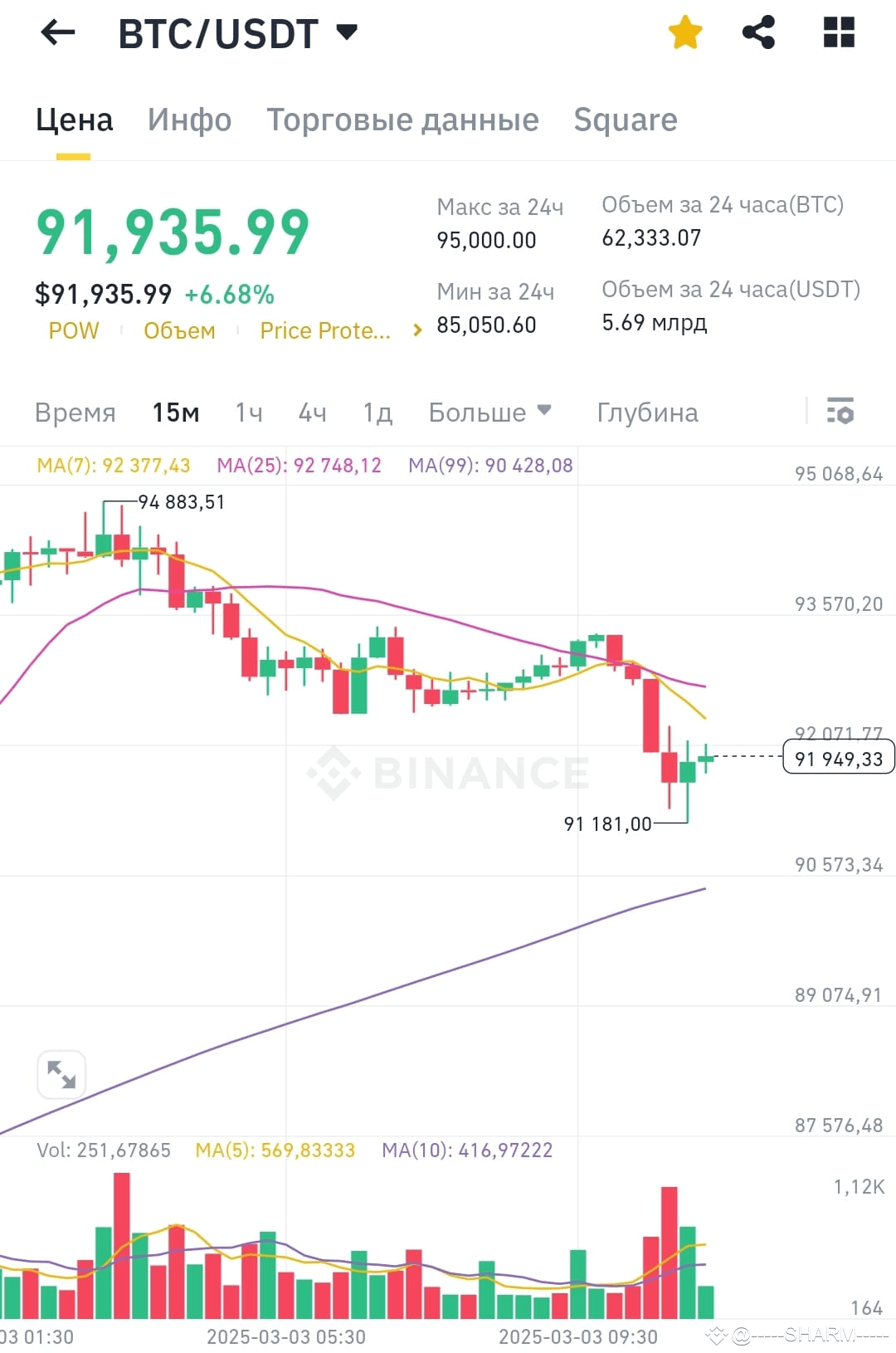 As of March 3, 2025, Bitcoin (BTC) is trading at approximate | -----SHARM----- on Binance Square