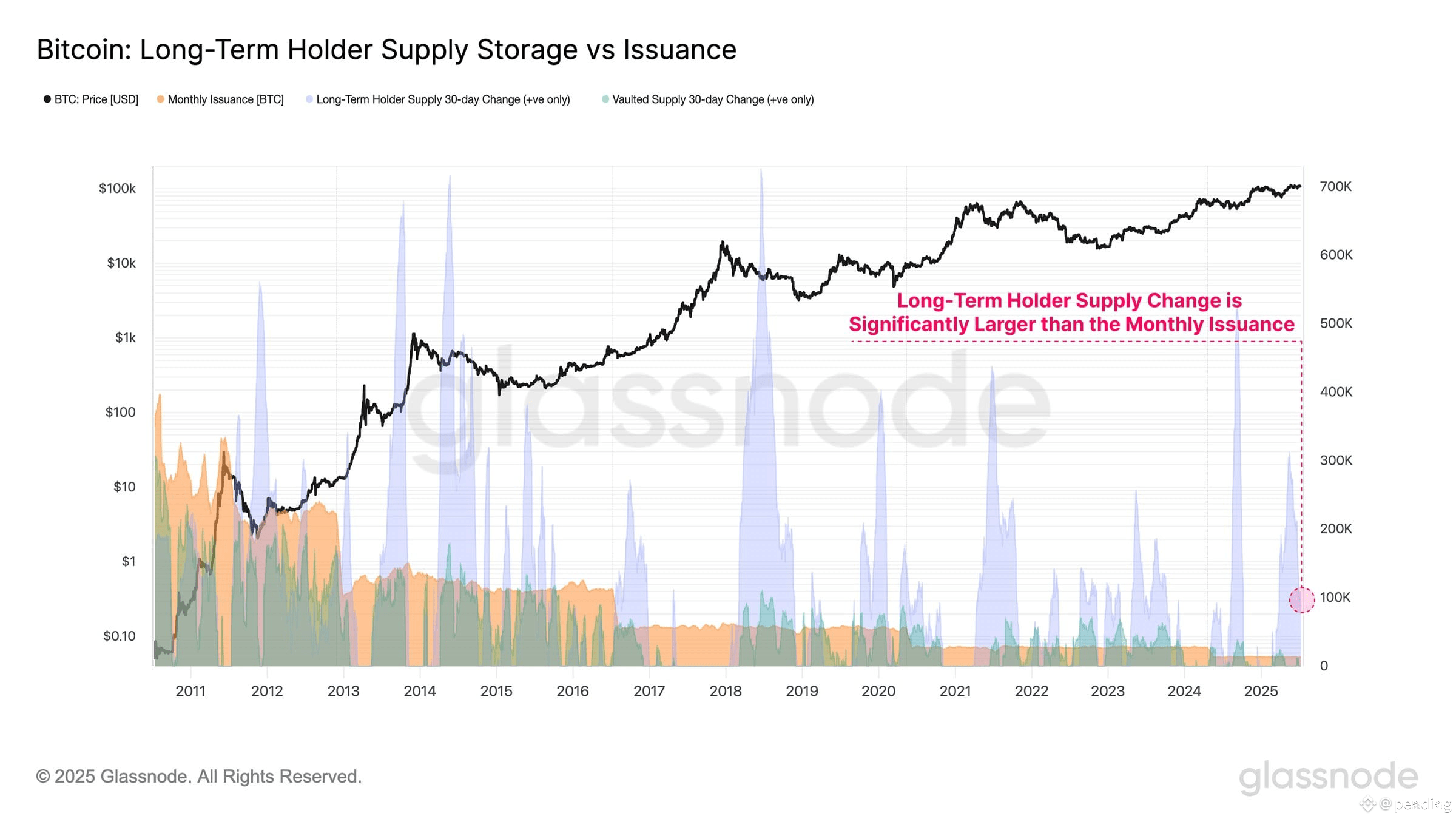 "El saldo de #BTC en los intercambios cayendo = choque de of | pending ...