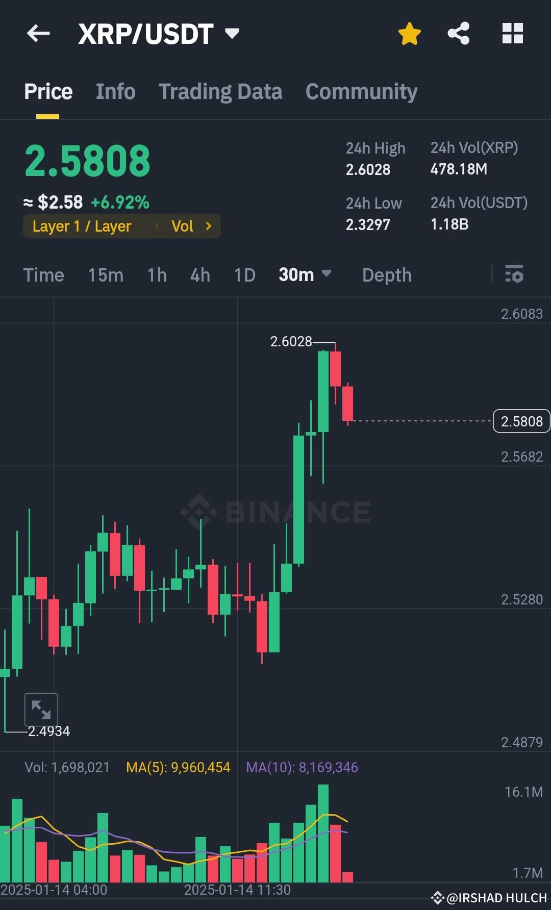 🚀$XRP XRP/USDT Technical Analysis – 3 Key Targets to Wa | IRSHAD HULCH on Binance Square