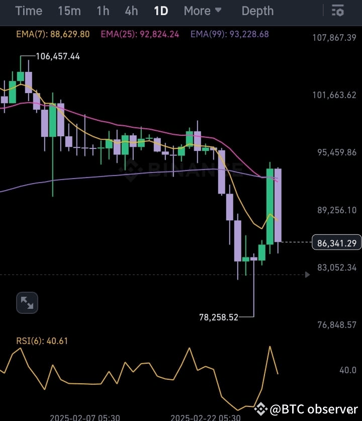 $BTC price alert ️ Yesterday i warned you its was a fake | BTC observer ...