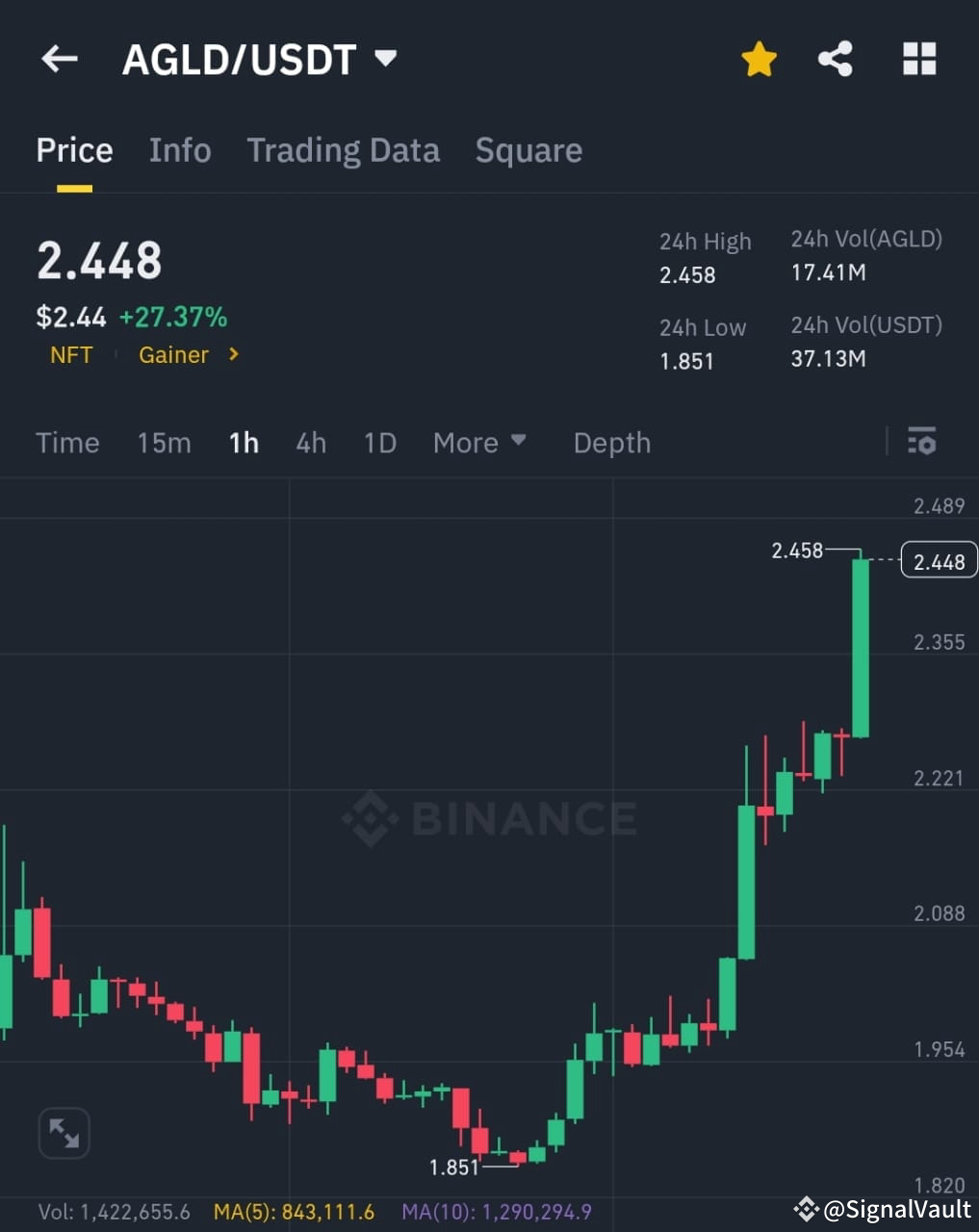 $AGLD AGLD/USDT is currently in a strong uptrend, supported | SignalVault on Binance Square