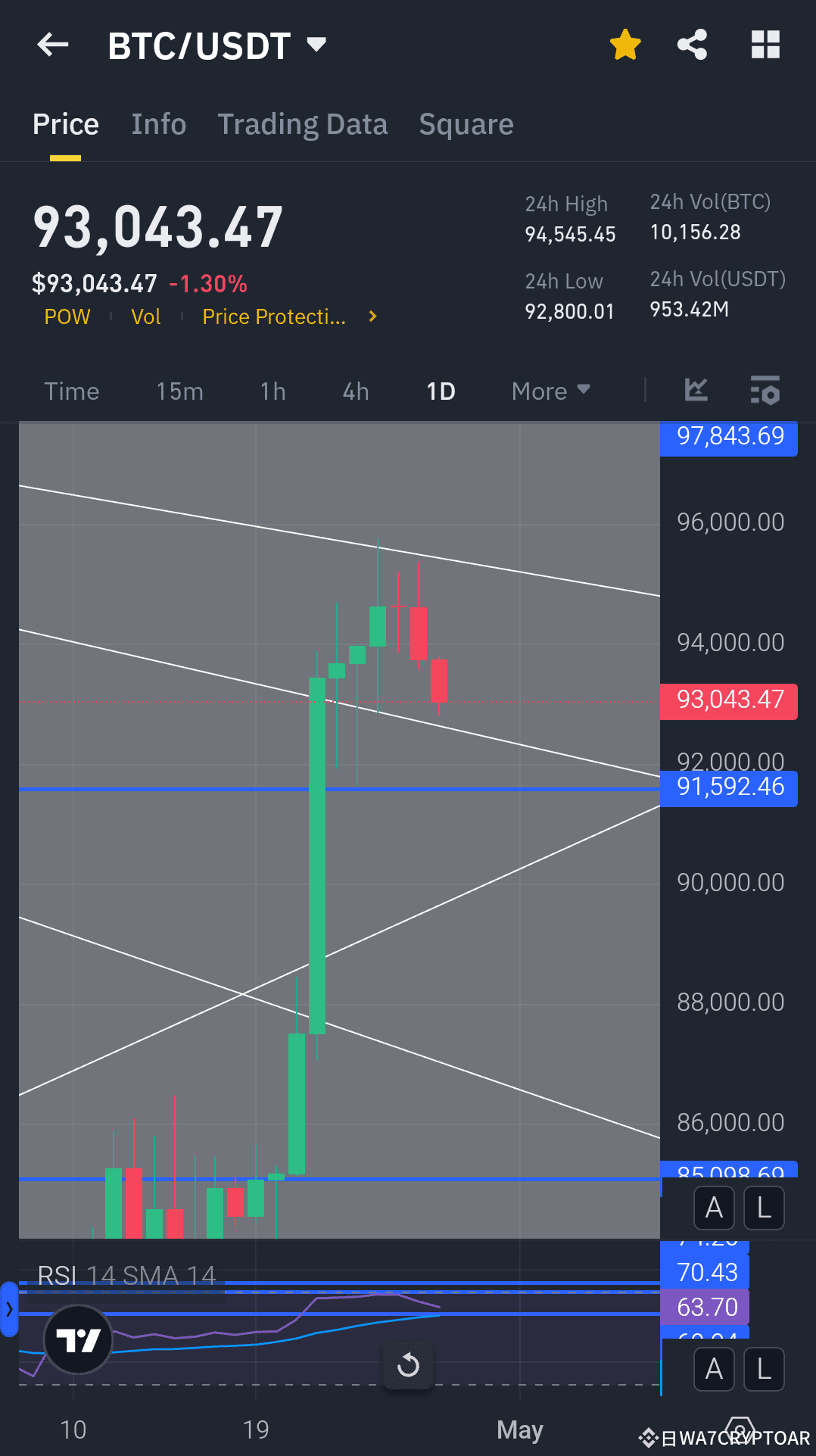 $BTC $ETH $XRP 🛑🛑🛑Urgent Update Urgent Update Urgent Upd | WA7CRYPTOAR on Binance Square