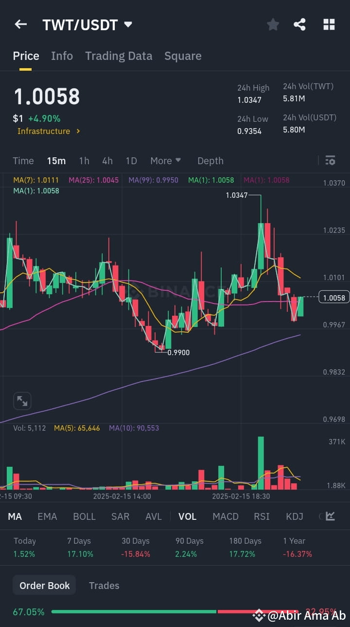 $TWT TWT/USDT: The Trust Wallet Token on the Rise! 🚀 🔹 Cu | Abir Ama Ab ...