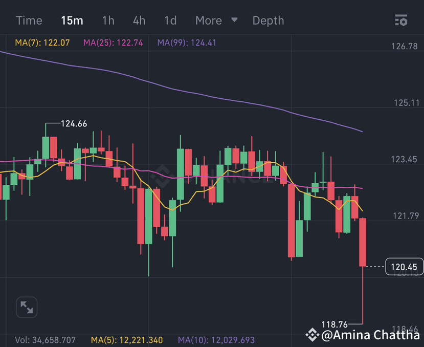 $LTC Drops Sharply – Rebound or More Downside? 🔥🚨 📌 Pric | Amina Chattha on Binance Square
