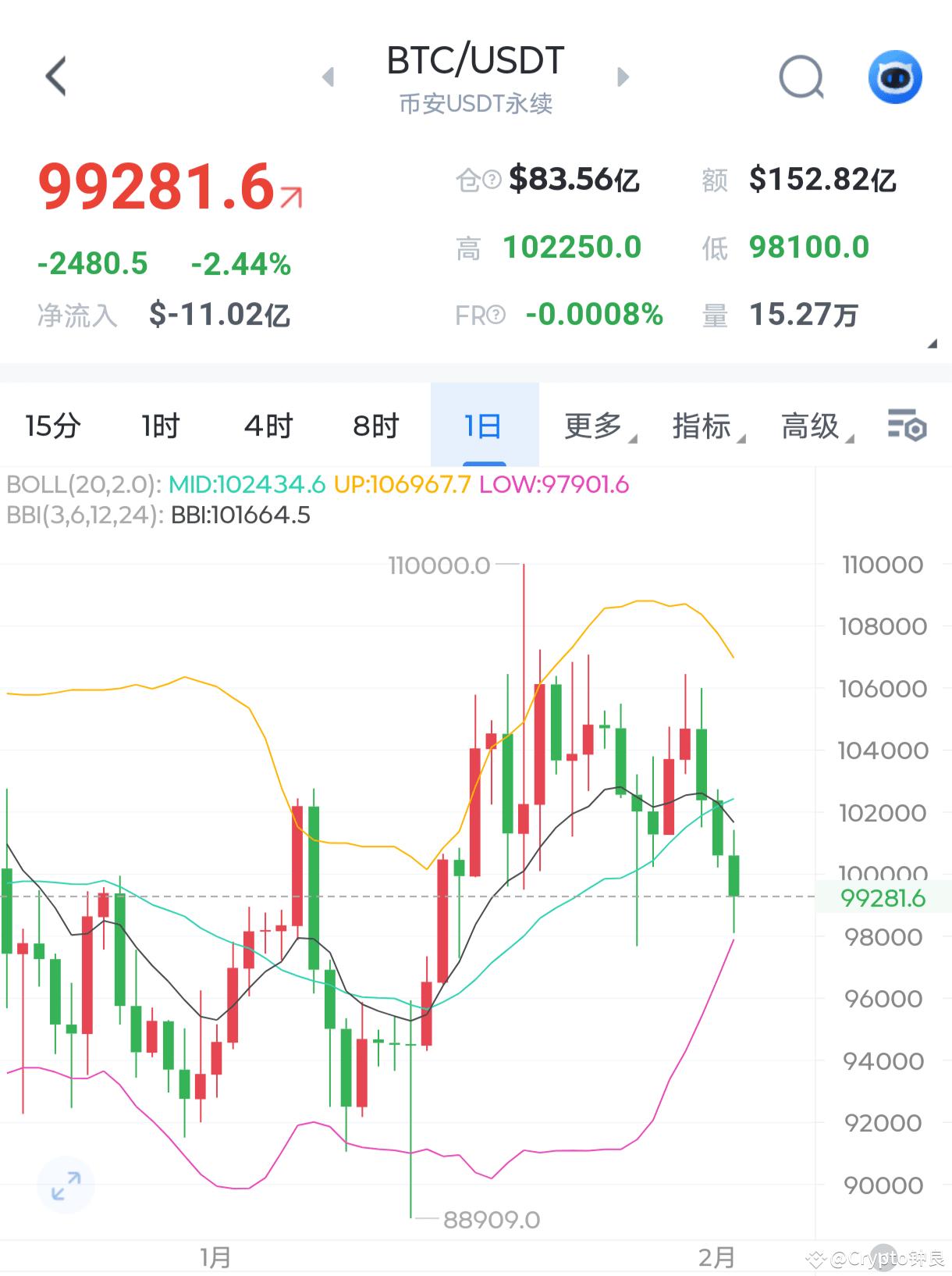 Doesn’t the current trend of Bitcoin look like three crows? | Crypto钟良 ...