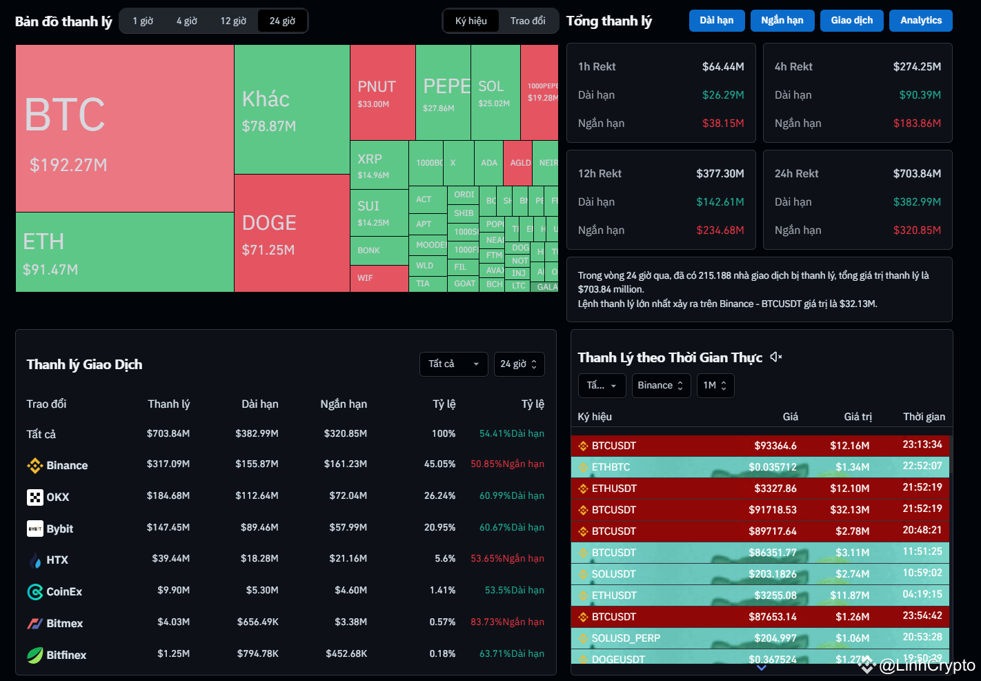 BTC surpasses $93k, many huge Short orders are liquidated. T ...