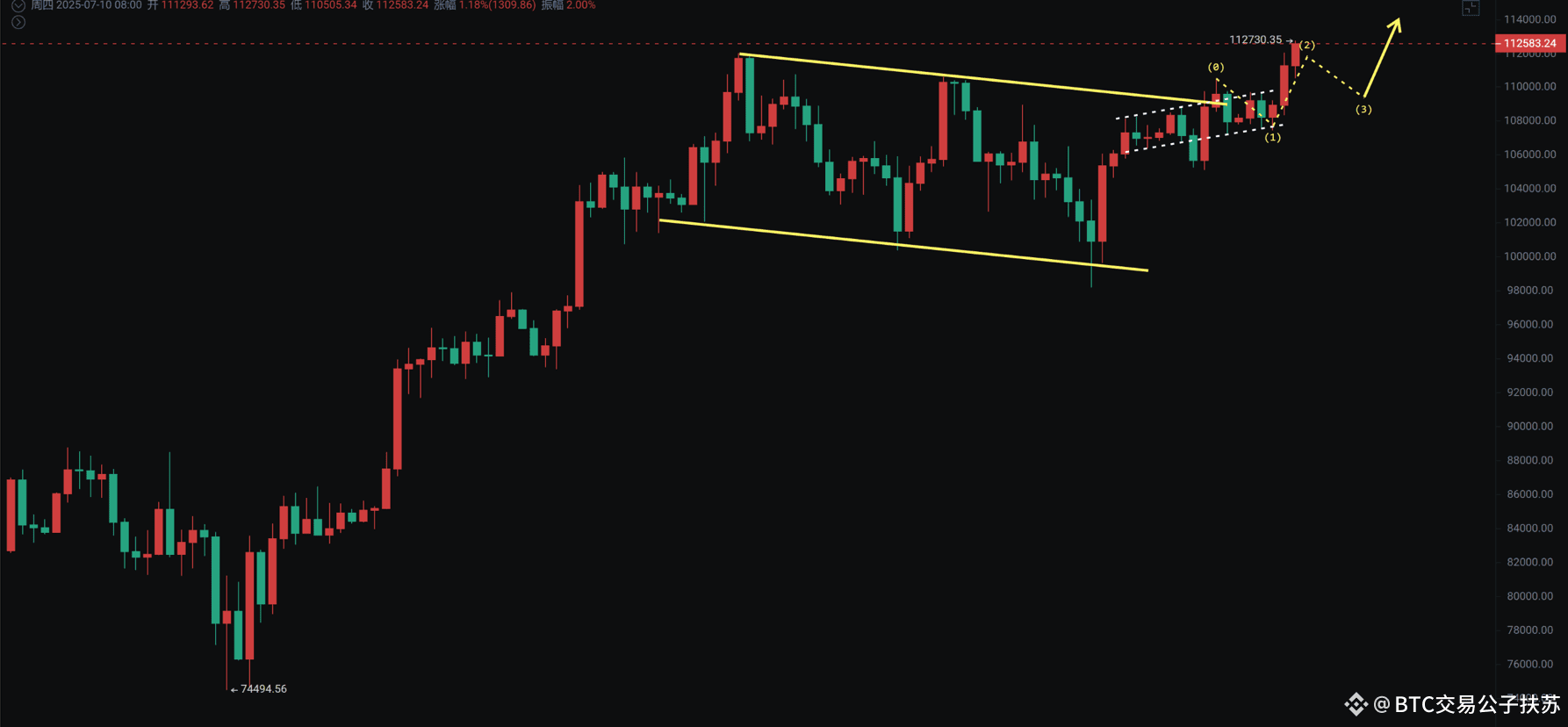 Bitcoin reaches a new high, congratulations 🎉🎉🎉$BTC #BT | BTC交易公子扶苏 on ...