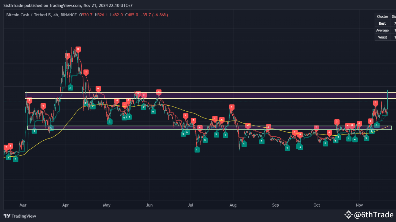 Comprehensive Analysis of BCH/USDT on a 4-Hour Chart: Market Movement and Key Levels | 6thTrade ...