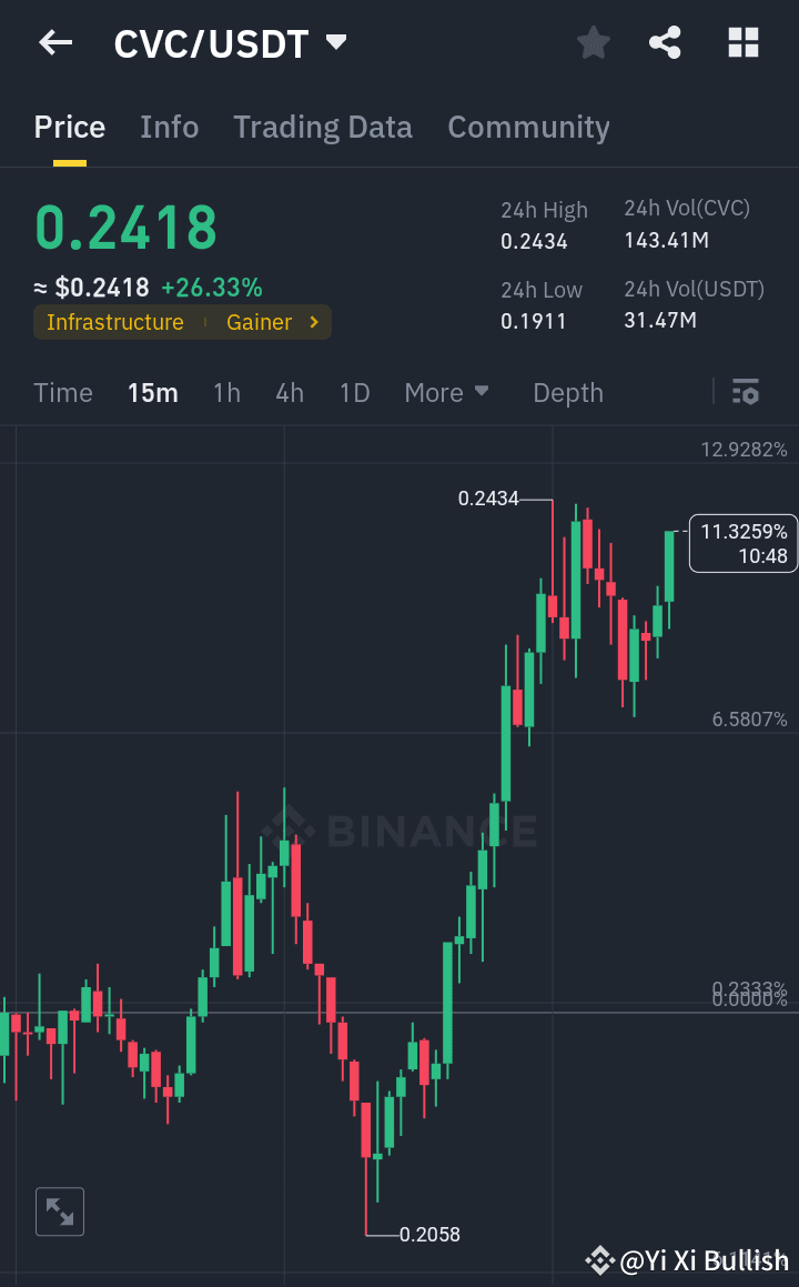 technical analysis and trade signal for $CVC /USDT: Curre | Yi Xi Bullish on Binance Square
