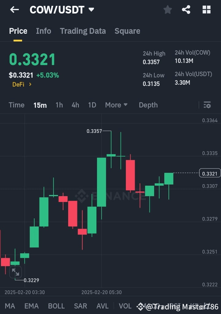 📊 $COW /USDT Market Update 💰 Current Price: $0.3321 (+5 | Trading Master786 on Binance Square