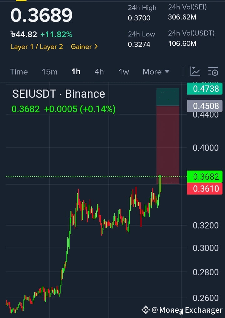 LOOK AT THE CHART 👀 $SEI IS READY SECOND JUMP ON FEW MINUT | Money Exchanger on Binance Square