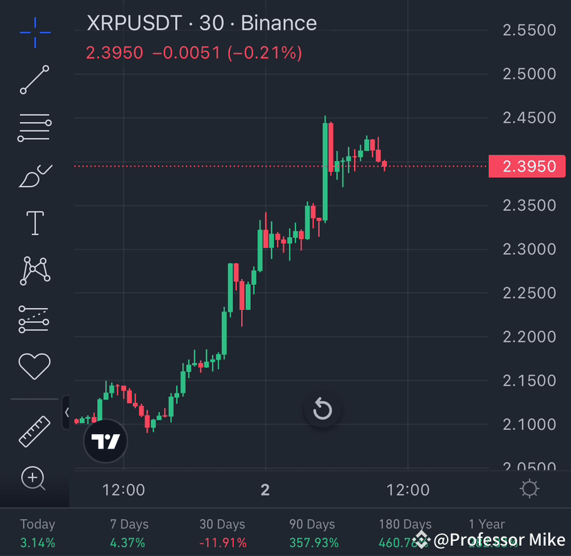 $XRP /USDT: Bull Run in Action! 🔥💯 $XRP /USDT is gaining | Professor Mike on Binance Square
