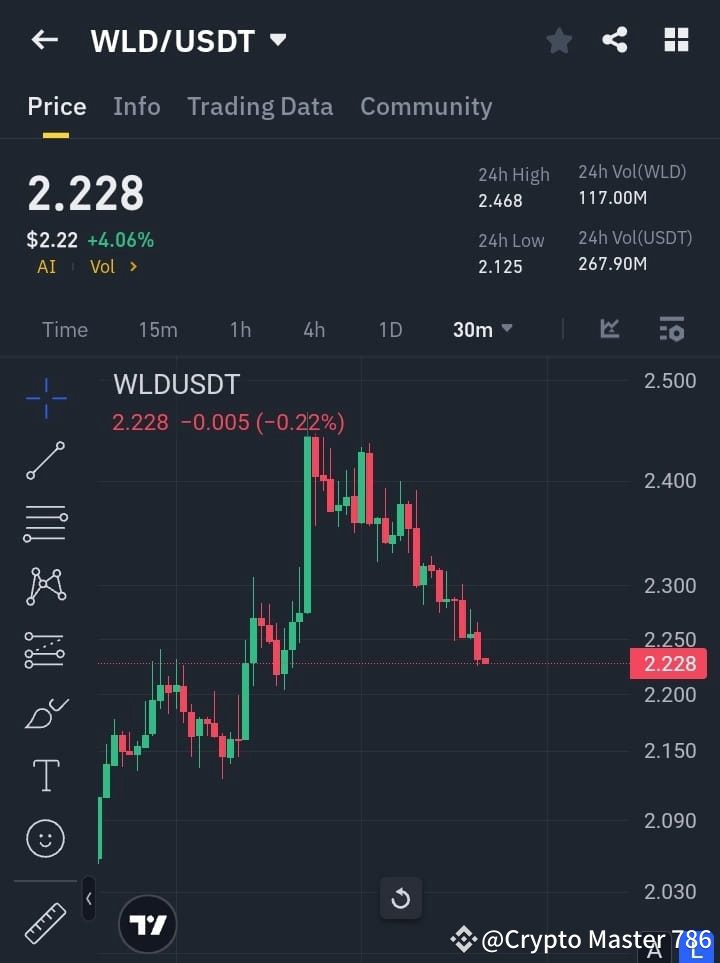 $WLD /USDT Short Trade Signal! 🔥💯 Current Price: $2.228 T | Crypto Master 786 on Binance Square