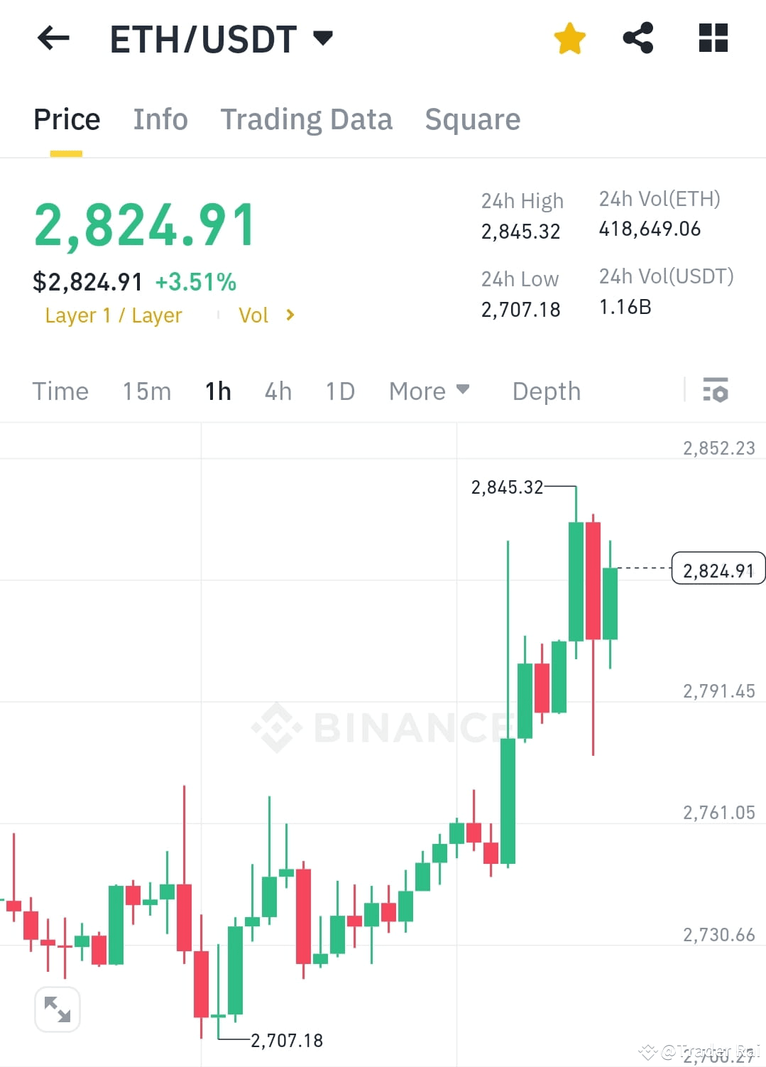 🚀 $ETH /USDT – Bulls in Control! 🚀 🔥 Current Price: $2, | Trader Rai on Binance Square