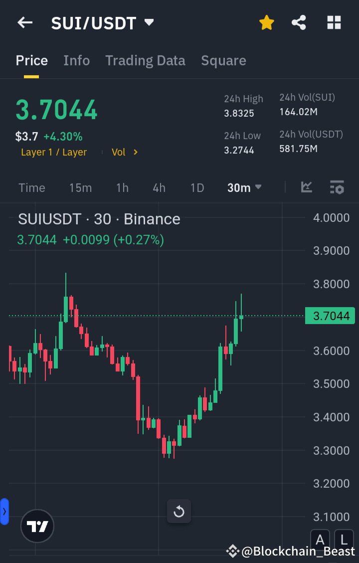 $SUI /USDT Bull Run Alert!🔥💯 Current Price: $3.7044 Entr | Aliza_Crypto_786 on Binance Square