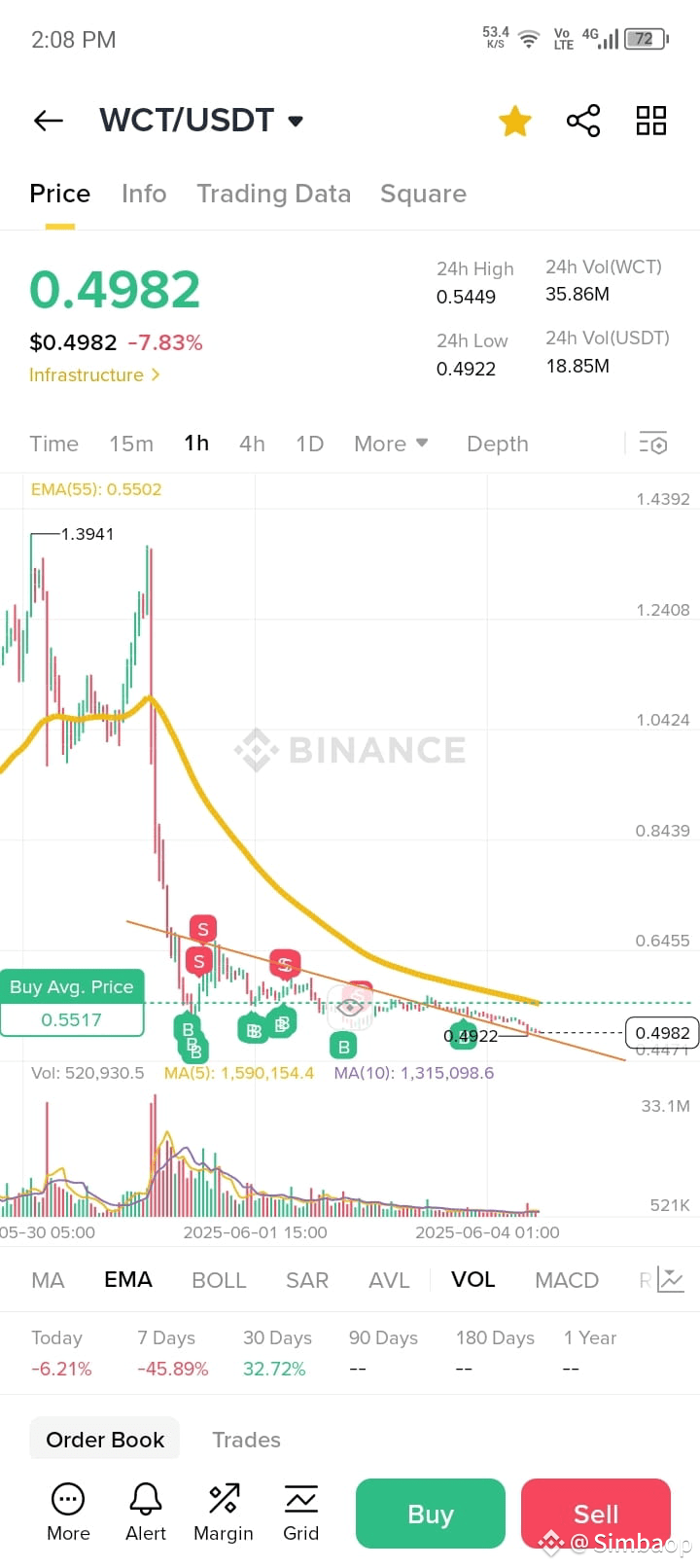 #wct wct will pump soon | Simbaop on Binance Square