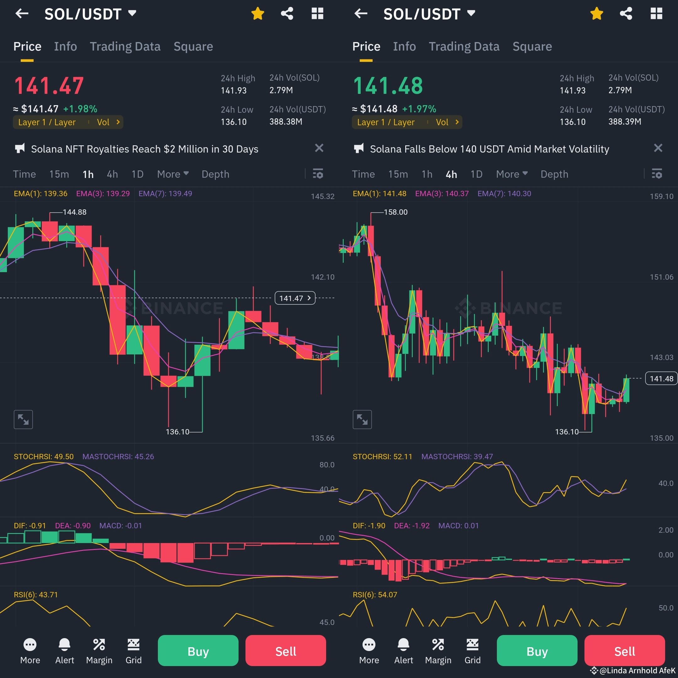 $SOL ### **Smart Money Algorithm Analysis:** - **1-Hour | Linda Arnhold AfeK on Binance Square
