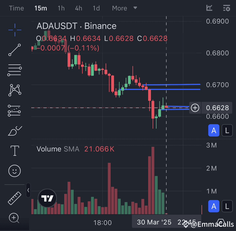 $ADA Breakout or Pullback? ADA/USDT is currently trading at | EmmaCalls on Binance Square
