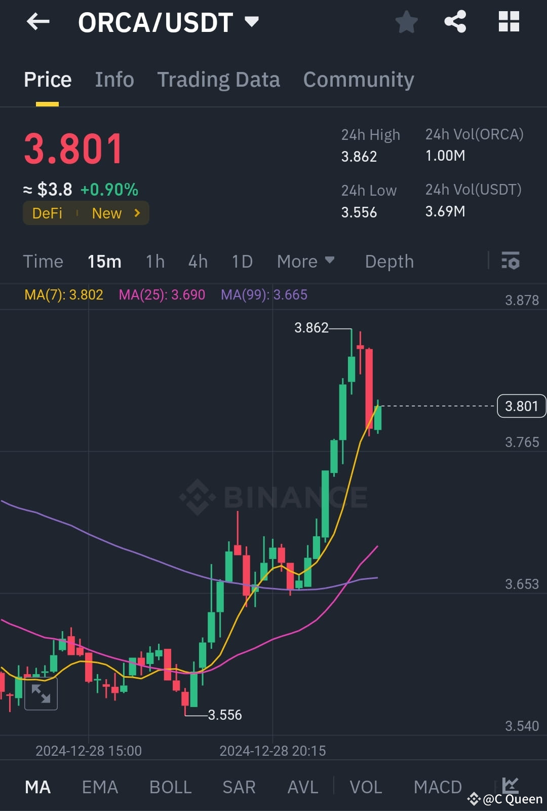 🚀 $ORCA /USDT: Key Levels to Watch for Possible Bullish Mom | Isabella millie on Binance Square