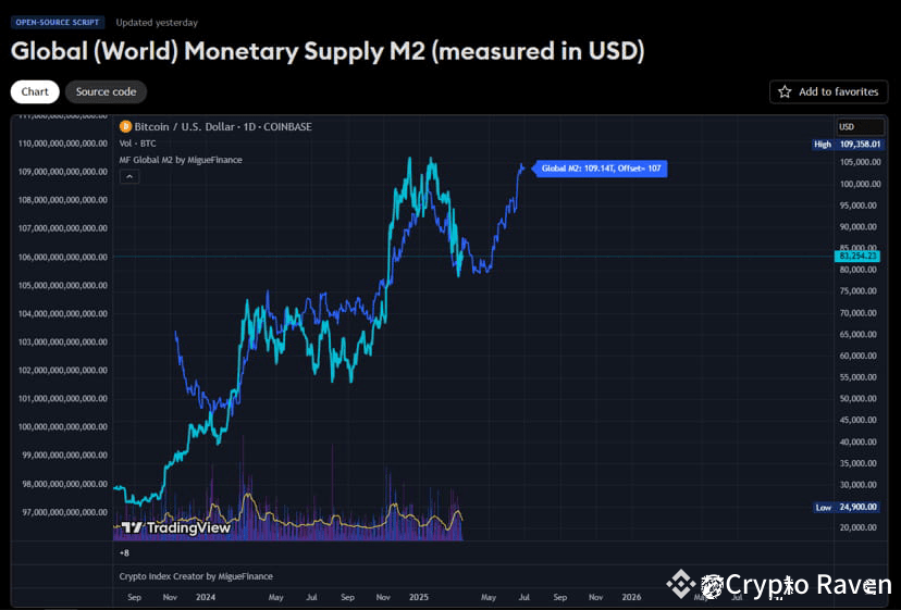These two charts are of Global Monetary Supply M2 vs BTC pri | Crypto ...