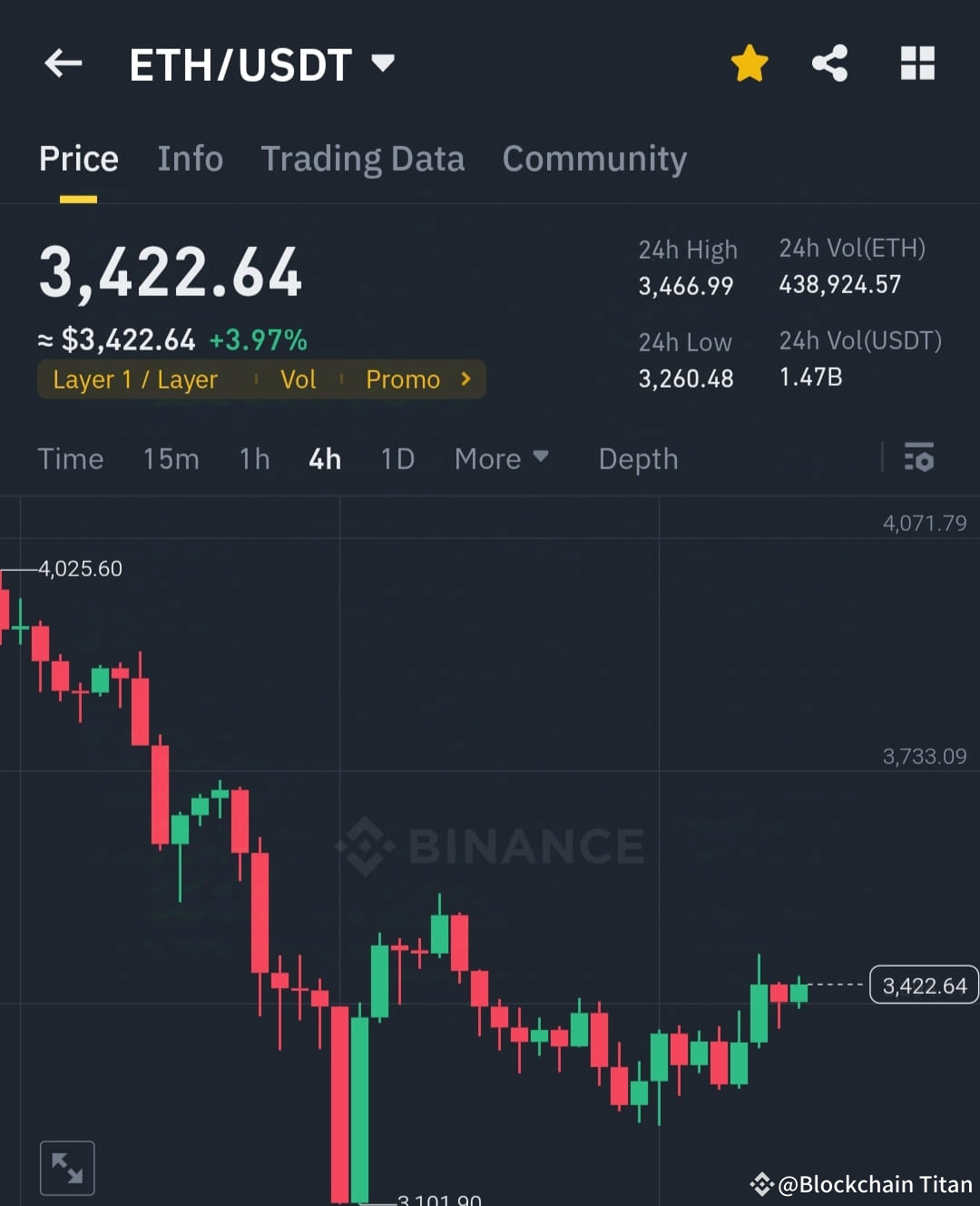 🚨 $ETH /USDT Surges to $3,422: Breakout or Retracement Ahea | Blockchain Titan on Binance Square