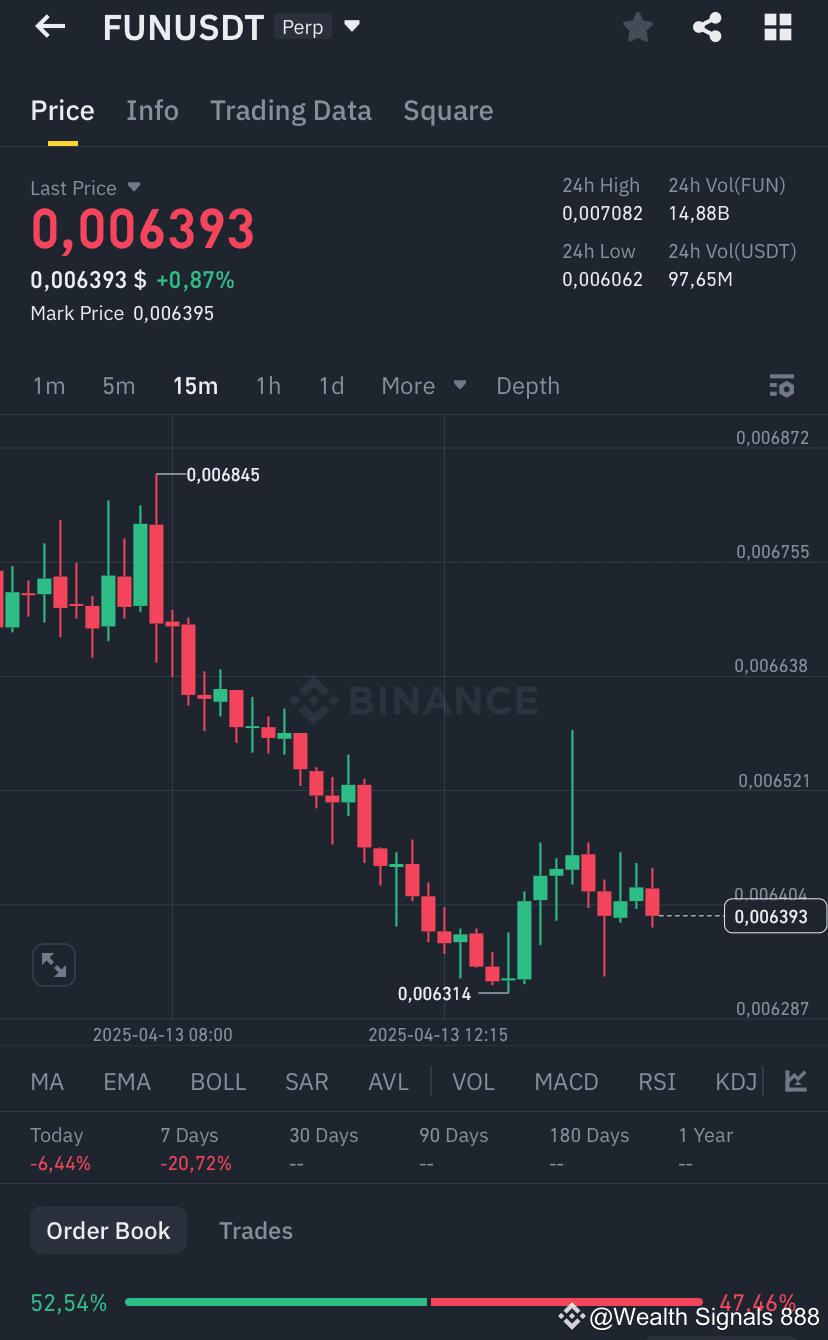 $FUN /USDT Trading Signal:🔥🔥🔥 Futures Trading 📉Short⬇️ | Wealth Signals 888 on Binance Square